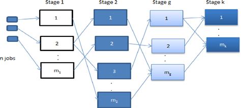 Figure 1 From Solving The Hybrid Flow Shop Scheduling Problem Using