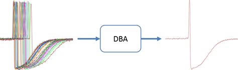dtw和dba的比较以及解释 动态时间扭曲重心平均 csdn博客