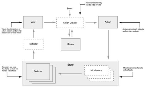 Handling Complex Side Effects Redux In Action