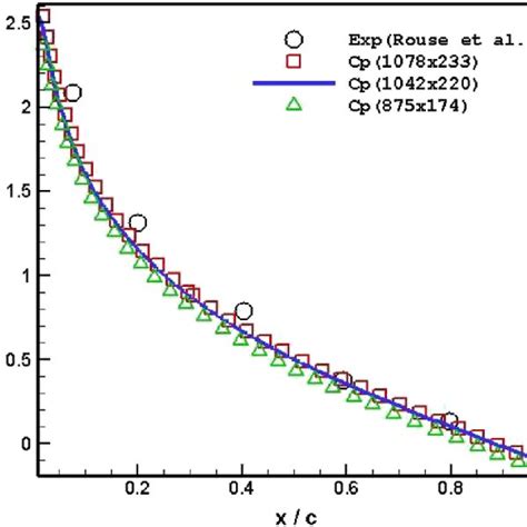 Mesh Independent Solutions Of Wall Pressure Coefficients Along The