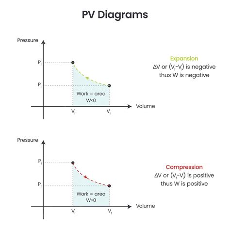 Premium Vector Pv Diagram Example Thermodynamics Vector Illustration