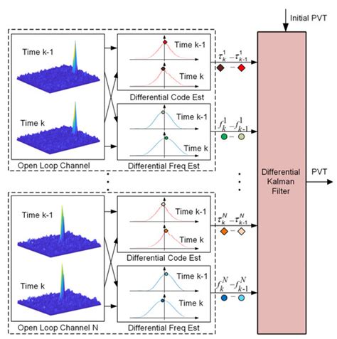 Differential Kalman Filter Design For Gnss Open Loop Tracking