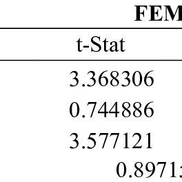 Panel Data Regression Estimation Download Scientific Diagram