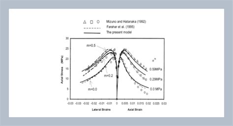 The Strain Space Consistent Tangent Operator And Return Mapping Algorithm For Constitutive