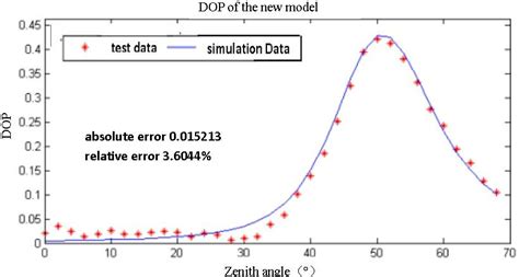 C Comparison Of Dop Of Plank Under T S Model And Proposed Model Download Scientific Diagram