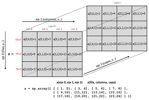 Python Numpy Estructura Creación E Indexado De Los Arrays