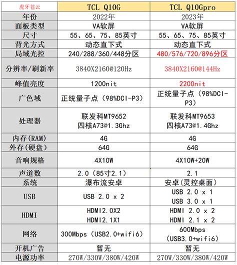 2023 年 3 月 17 日 Tcl Q10g Pro 发布，对比其他产品有哪些亮点和不足？