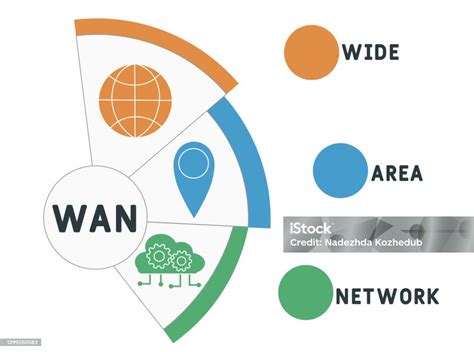Wan 넓은 영역 네트워크 약어 비즈니스 개념 배경 0명에 대한 스톡 벡터 아트 및 기타 이미지 0명 Vpn 광대한 Istock