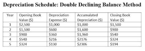 Depreciation Schedule Double Declining Balance Method Impactful Commerce Depreciation Schedule Double Declining Balance Method Impactful Commerce