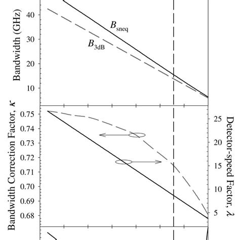 Mean Gain Shot Noise Equivalent Bandwidth 3 Db Bandwidth Bandwidth