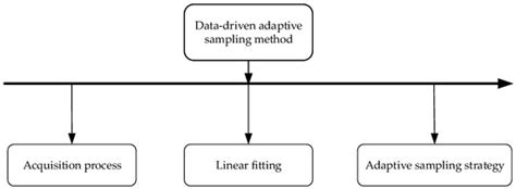 A Data Driven Adaptive Sampling Method Based On Edge Computing