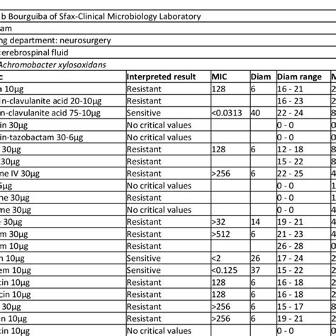 First Antibiotic Susceptibility Pattern Of Achromobacter Xylosoxidans