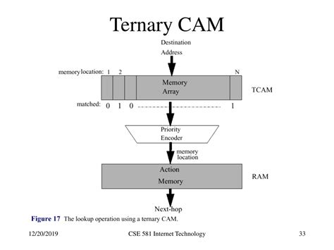 ppt packet classification powerpoint presentation free download id