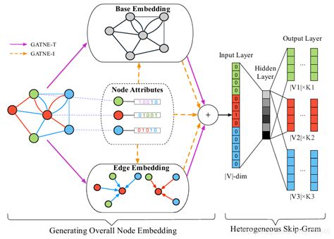 【论文解读 Kdd 2019 Gatne 】representation Learning For Attributed Multiplex Heterogeneous Network