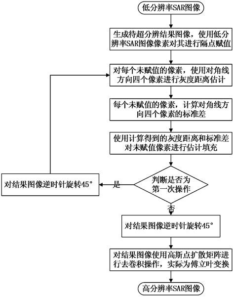 Sar Image Super Resolution Method Based On Marginal Information And