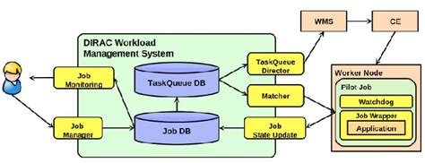 Dirac Workload Management System 23 Download Scientific Diagram