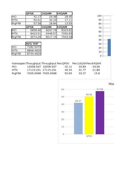 Throughput Distribution Via Modulation Qpsk 16qam 64qam Pdf
