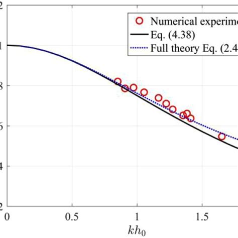 Phase Velocities Squared As A Function Of Relative Wave Number K H 0 Download Scientific Diagram