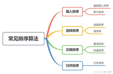 数据小白必看：七大排序算法超详细讲解（上） Csdn博客