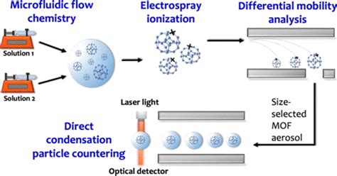 Real Time Quantifying Microdroplet Synthesis Of Metalorganic Framework