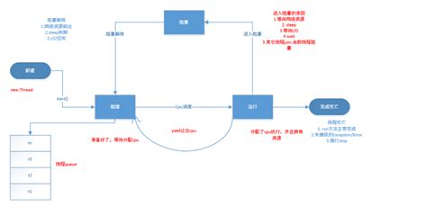 线程的生命周期 线程的生命周期是什么 csdn博客