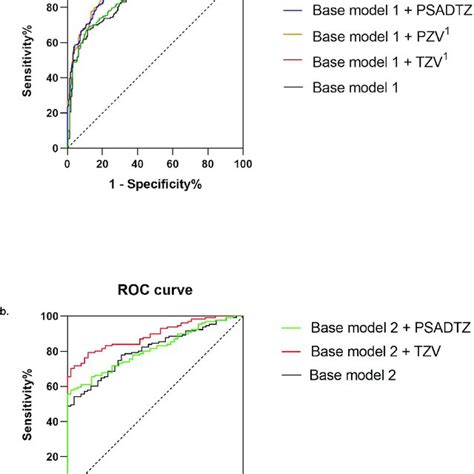 Receiver Operating Characteristic Curves Depicting The Accuracy Of