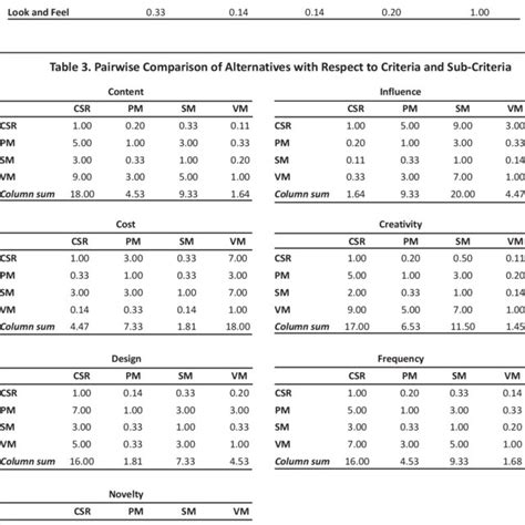 Pairwise Comparison Of Criteria With Respect To Goal Download