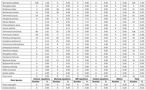 Table 23 Inventory Of Volume And Biomass Tree Allometric