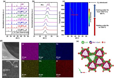 Figure 1 From Compositionally Complex Perovskite Oxides For Solar