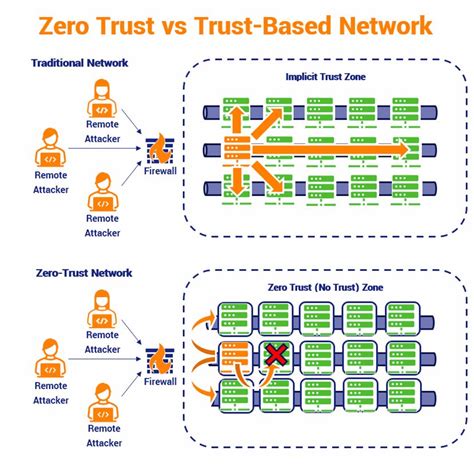 How Zero Trust Architecture Protects Digital Assets Vishnu Naruka