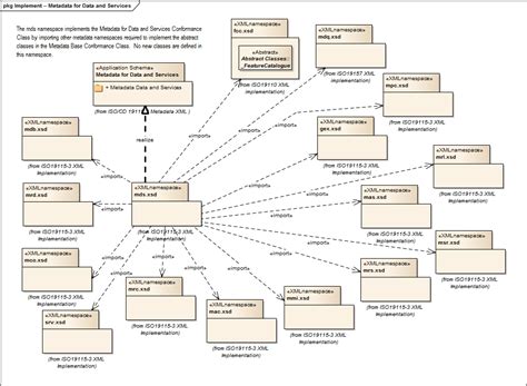 Iso Tc 211 Namespaces — The Xml Schema Repository For Geographic Information Technology From Iso