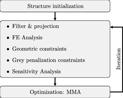 Scheme Of The Proposed Topology Optimization Algorithm Download
