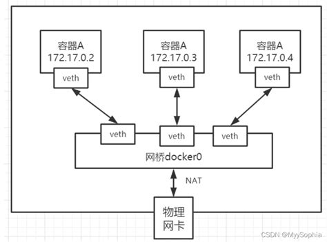Docker网络之网络模型docker网络模式画图 Csdn博客