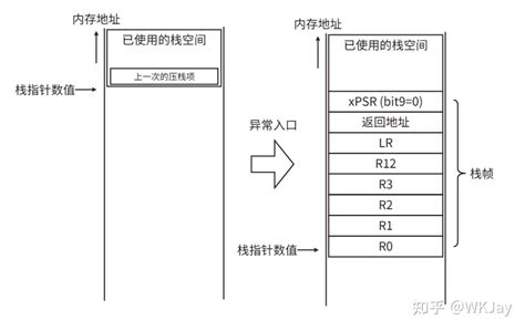 Cortex M 异常处理的 C 实现栈帧以及 EXC RETURN 知乎