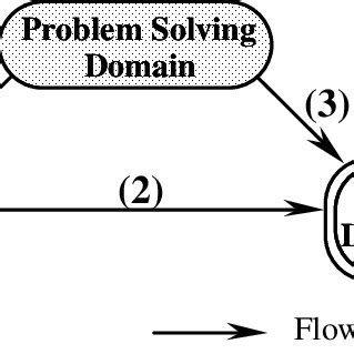 A More Realistic Interface Design Process Where The System Developer