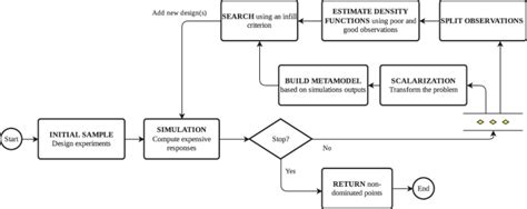 Multi Objective Hyperparameter Optimization With Performance