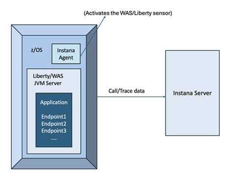 Enabling Instana Tracing For Websphere And Liberty On Zos Environment By Neha Ghongade Ibm