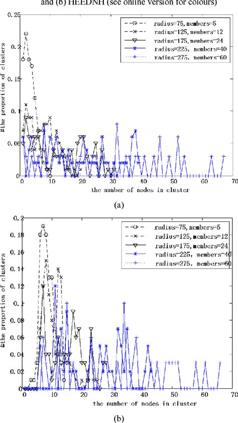 Figure 1 From A Novel Protocol Of Energy Constrained Sensor Network For Emergency Monitoring
