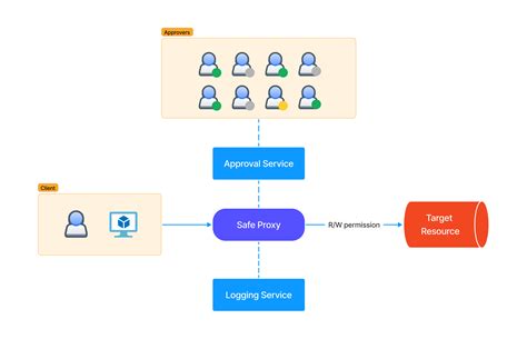 testing zero touch production platforms and safe proxies · doyensec s blog