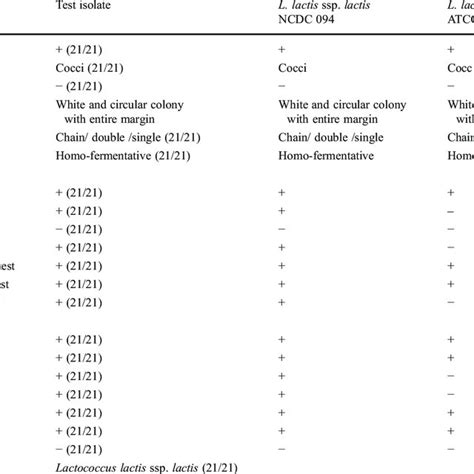 Isolation Of Lactococcus Lactis Ssp Lactis From Dairy And Non Dairy