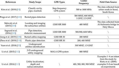 Some Examples Of The Latest Gpr Works In Mapping Underground Utilities