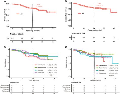 Clinical Outcomes And Short Term Survival Of Neoadjuvant Immunochemotherapy For Resectable