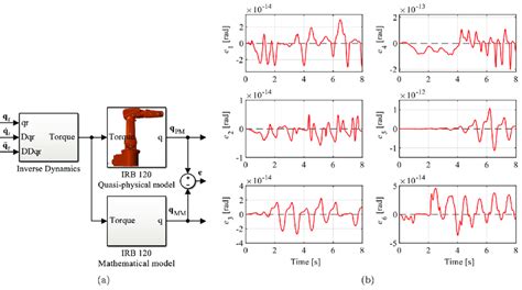 Dynamic Simulation Diagram For Comparison A And Output Errors Between Download Scientific