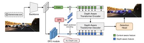 Monodtr Monocular 3d Object Detection With Depth Aware Transformer 论文学习 Monodtr Monocular 3d