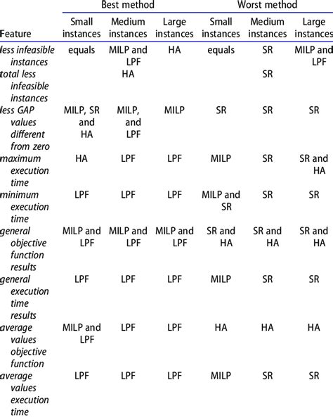 Summary Of The Best And Worst Performance For The Objective Function