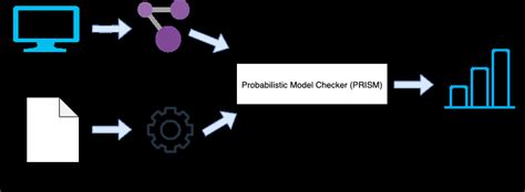 Generic Probabilistic Model Checking Process Download Scientific Diagram