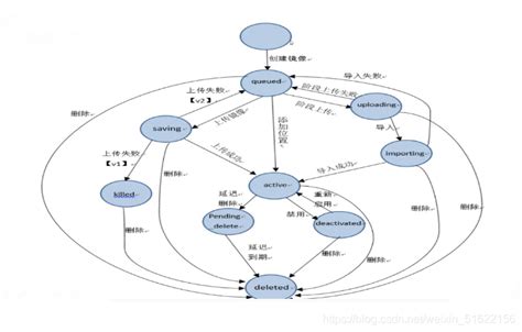 部署openstack之glance组件glance上传镜像后本地没文件 Csdn博客