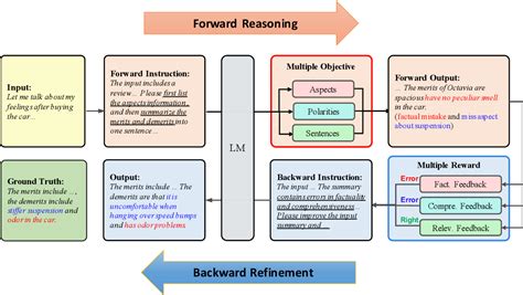 Figure 1 From Multi Objective Forward Reasoning And Multi Reward Backward Refinement For Product