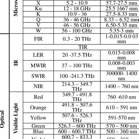 Spectrum Classification Of Wi Fi And Li Fi Download Table