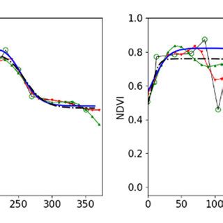 PDF Weighted Double Logistic Function Fitting Method For